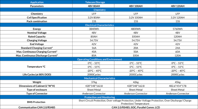 Telecom Battery Modules – Innolia Energy