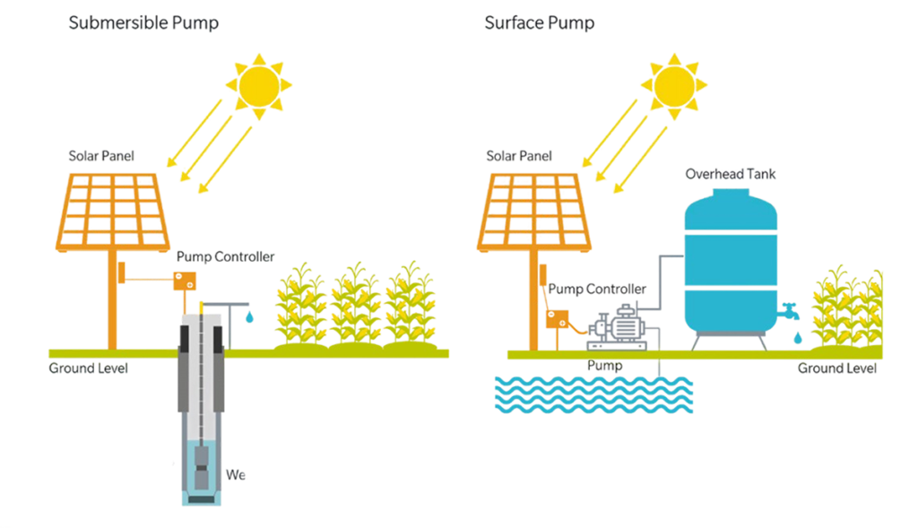 Solar Pumps – Innolia Energy